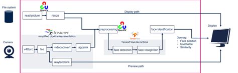 St Releases Free Ai Development Tool For All St Cortex M Devices News