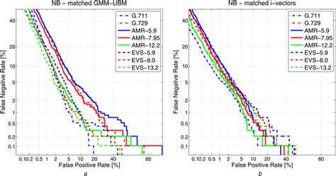 det curves for asv evaluation if nb codecs are deployed matched case