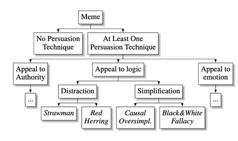 Semeval2024 Shared Task On Multilingual Detection Of Persuasion