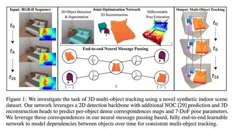 Better Multiple 3d Object Track And Pose Estimate By Do It Jointly With