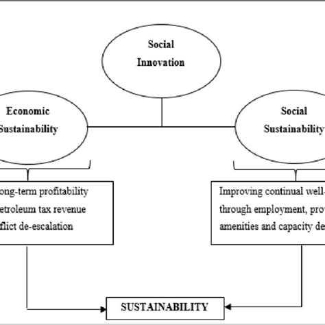 Modified Institutional Analysis And Development Iad Framework For Download Scientific Diagram