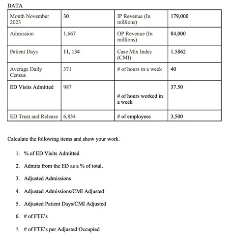 DATA Month November Admission Patient Days Average Daily Census ED