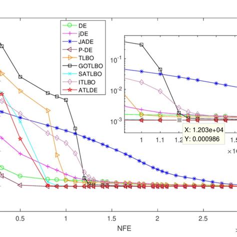 The Best Rmse Values And Corresponding Identified Parameters Values For