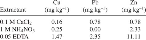 Extractable Concentrations Of Cu Pb And Zn In The Manure Used In This