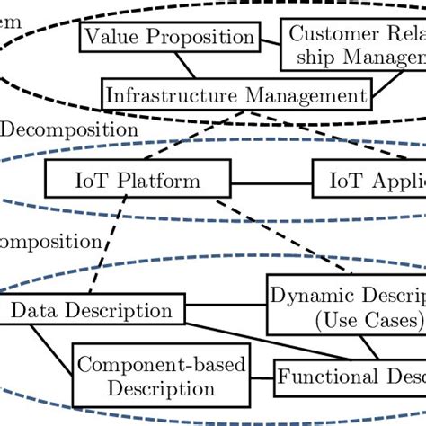 A Framework For Architecture Modeling Of IoT Ecosystems Download Scientific Diagram