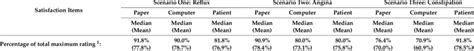 Participant Satisfaction With Each Scenario And Simulation Modality Download Table