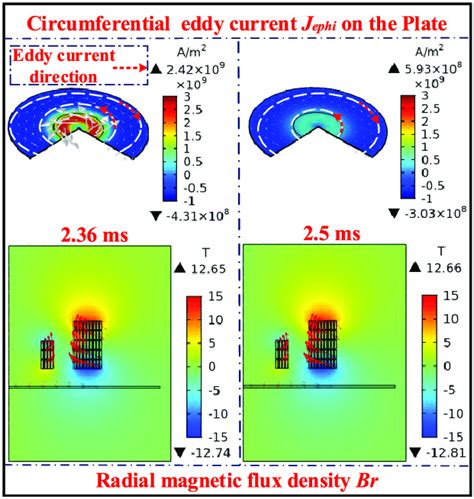 Schematic Of Eddy Current Density Distribution And Magnetic Field Download Scientific Diagram
