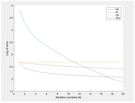 Conjugate Gradient Algorithm For Least Squares Solutions Of A Generalized Sylvester Transpose