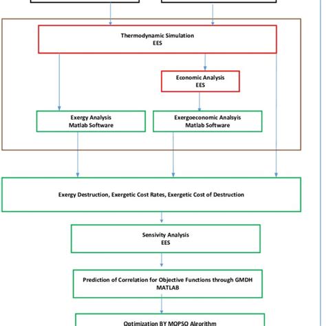 Computation Algorithm For Simulation Analysis And Optimization Download Scientific Diagram