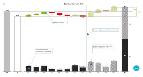Falling In Love With Waterfall Charts Inforiver