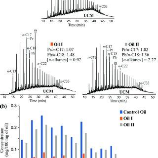 A Chromatographic Profiles Gained By GC FID Analyzes Of The Three Oil Download Scientific