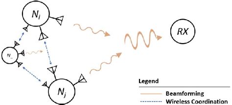 Figure 1 From Decentralized Localization Of Distributed Phased Array Elements Using High