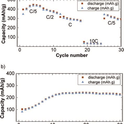 Rate A And Cycling B Capability Versus Cycle Number At Cli In