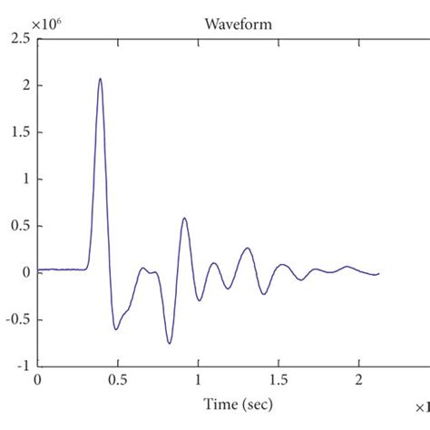 A Gpr Signal Of Dry Ballast B Fft Spectrum Of Gpr Signal Of Dry Download Scientific