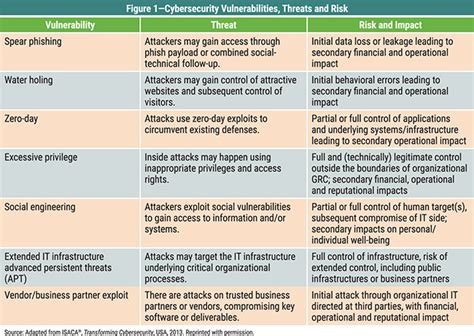 Is Audit Basics Auditing Cybersecurity