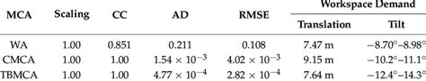 Comparison Of The Mcas For The Wltc Driving Cycle Download