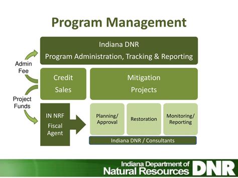 Ppt Indiana Stream And Wetland Mitigation Program Indianas In Lieu