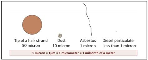 Diesel Particulate Matter Real Time Measurement