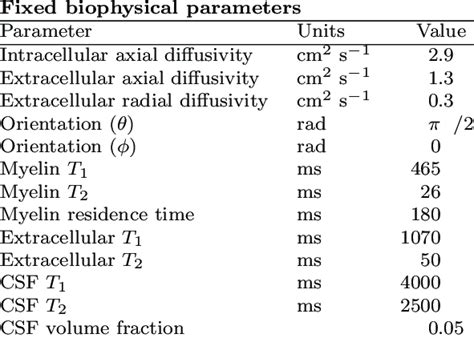Fixed Biophysical Parameters Used For The Mri Simulations Download Table