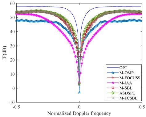 Adaptive Support Driven Sparse Recovery Stap Method With Subspace Penalty