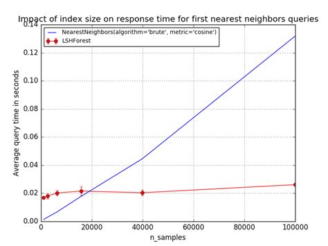 Scalability Of Approximate Nearest Neighbors — Scikit Learn 0182 Documentation