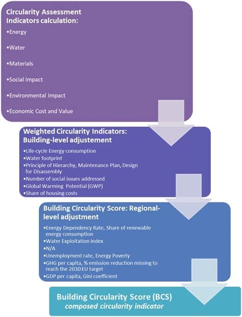 Houseful Project Our Methodology For Enhancing Building Circularity Has Been Published On The
