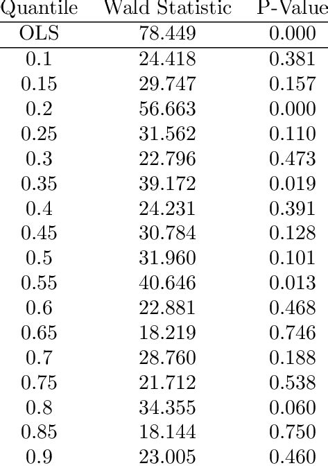 Pooled Regression Estimates Download Table