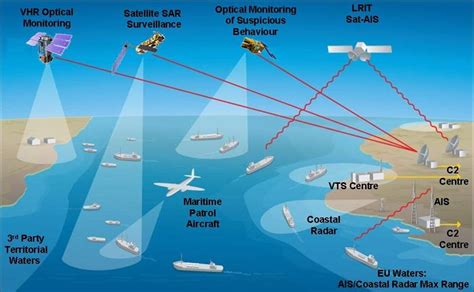 Identification System Of Satellites