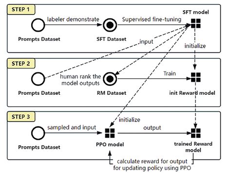 the rlhf method employed in instructgpt download scientific diagram