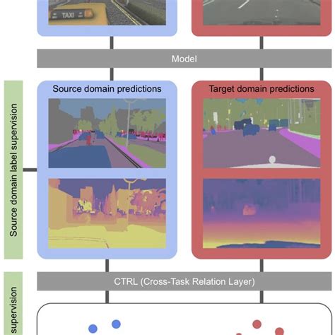 Semantic Segmentation Performance Miou Of Two Variants Of The Download Scientific Diagram