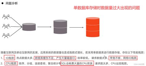 Mysql运维篇mysql运维怎么配置 Csdn博客