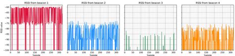 Rssi Variations At The Position 1 Of The Grid Download Scientific