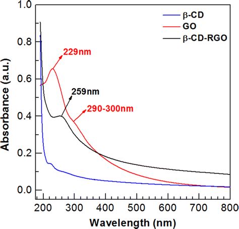 Uvvis Adsorption Spectra Of Aqueous Solutions Of β Cd Go And The