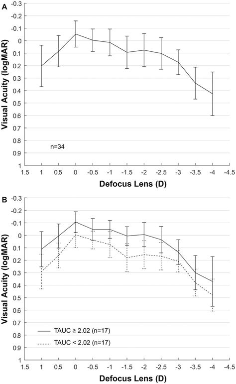 A Mean Visual Acuity Defocus Curve Of The Measured Eyes B Download Scientific Diagram