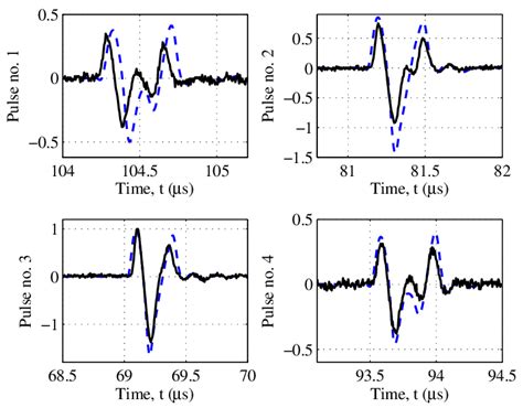Example Of Measured Solid Lines And Modeled Dashed Lines Pulses As