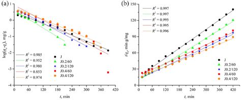 Linear Plots Of The A Pseudo First And B Pseudo Second Order Download Scientific Diagram