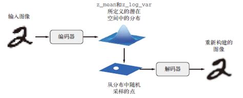 深入理解自编码器（用变分自编码器生成图像） 图自编码器 csdn博客