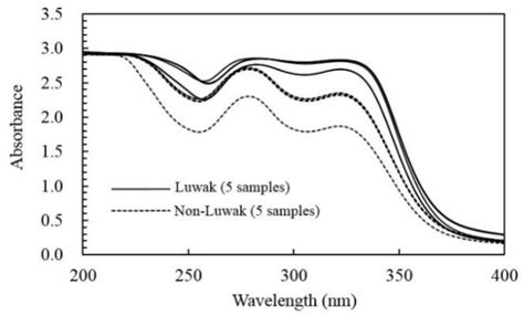 Absorbance Of Raw Spectra Left And Sg 2 Nd Derivative Spectra Right