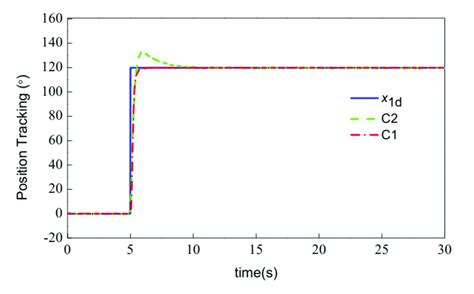 Position Tracking Performance Of C1 And C2 Download Scientific Diagram