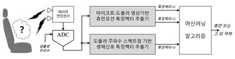 Dgist 머신러닝으로 차량 내 사람 인식 정확도 높여차량내 사고 획기적 개선 기대