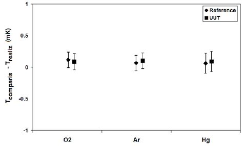 Temperature Difference Between Calibrate Values By Comparision And Download Scientific Diagram