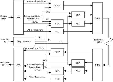 Figure 1 From Secure Advanced Video Coding Based On Selective Encryption Algorithms Semantic