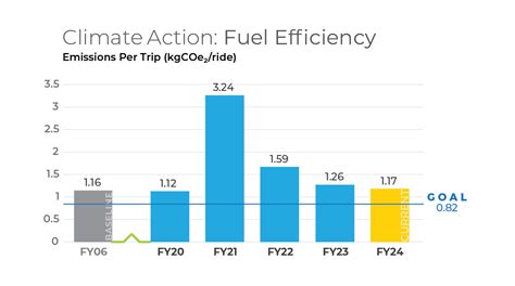 Fuel Efficiency University Of Michigan Office Of Campus Sustainability