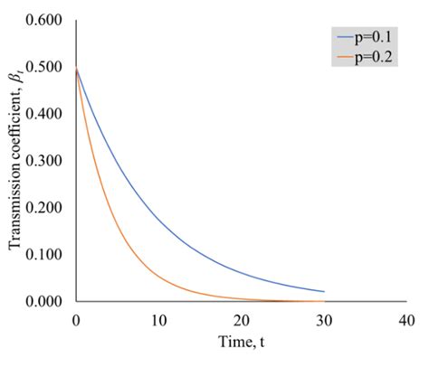 Graph of β vs t for two different values of p illustrating the rate Download Scientific