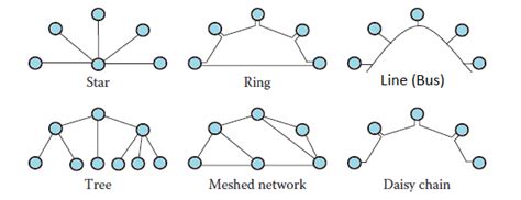 Topological Network Structures Used In Fieldbus Systems