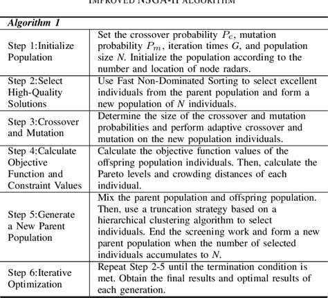 Table I From A Multi Objective Optimization Method For Radar Deployment