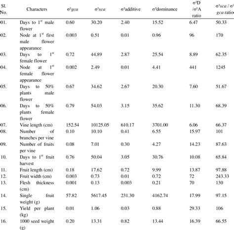Estimation Of Genetic Components Of Variation And Ratios For Different Download Scientific