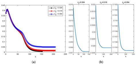 Mathematics Free Full Text Solving Inverse Problem Of Distributed Order Time Fractional