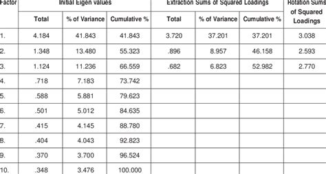 Factor Analysis Total Variance Explained Download Scientific Diagram