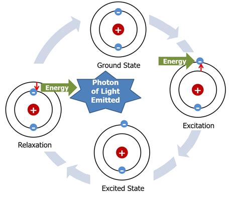 Emission Spectra Laboratory Experiment Catherine Haslag